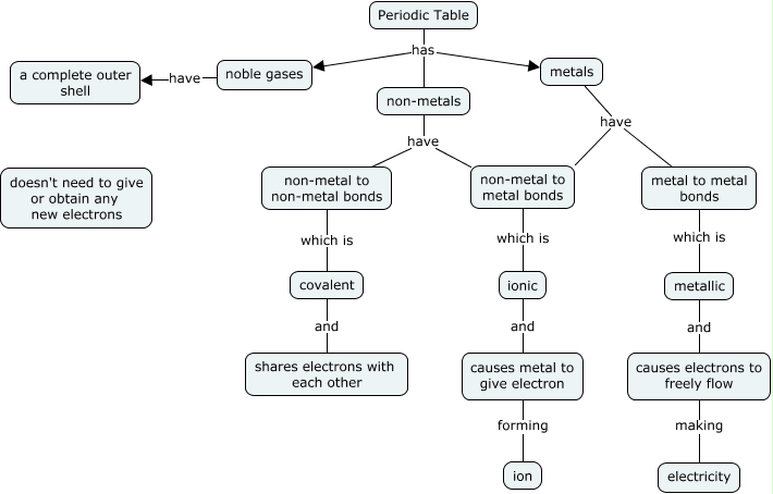 how do elements combine - How do elements combine?